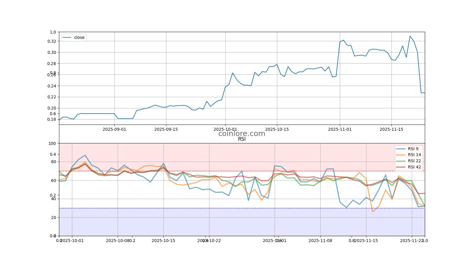 Particl RSI indicator