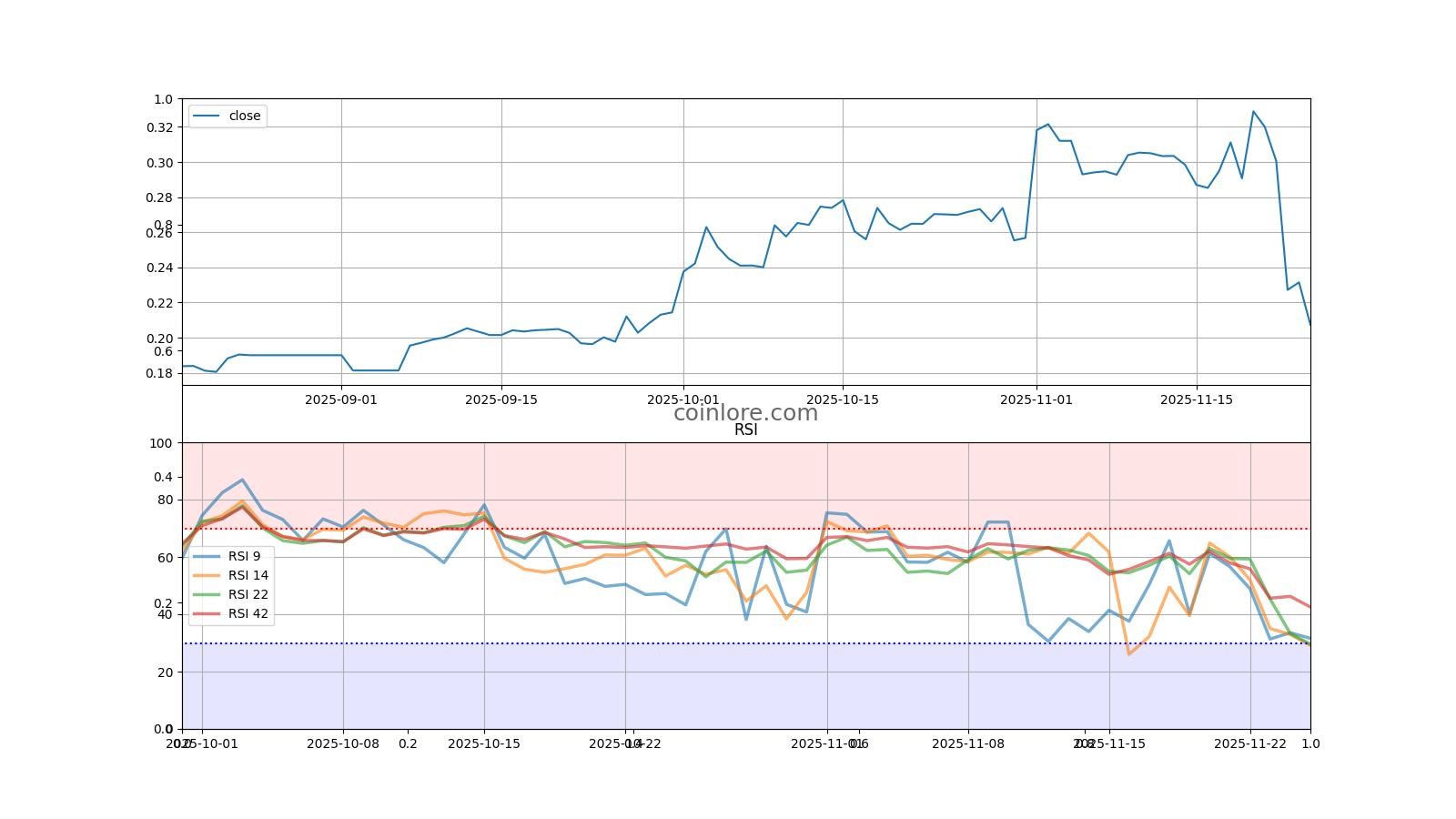 Particl RSI indicator
