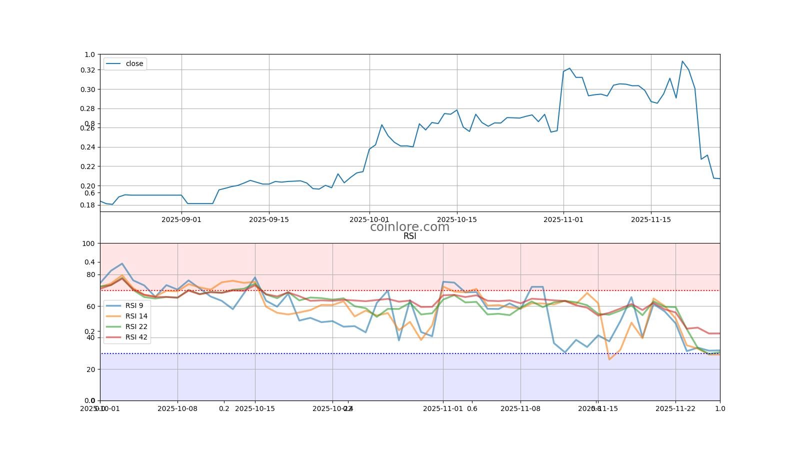 Particl RSI indicator