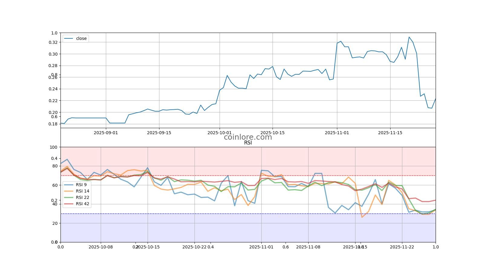 Particl RSI indicator