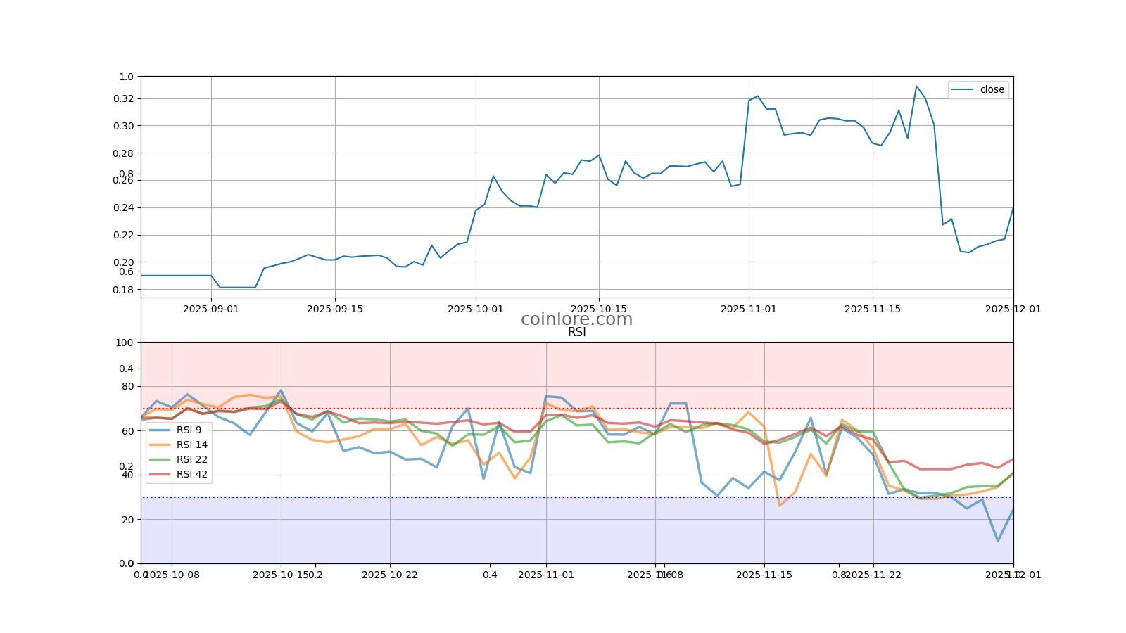Particl RSI indicator