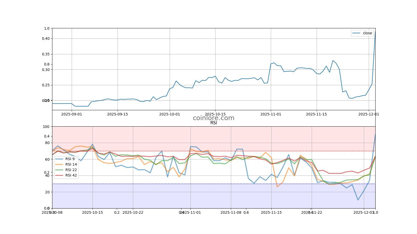 Particl RSI indicator