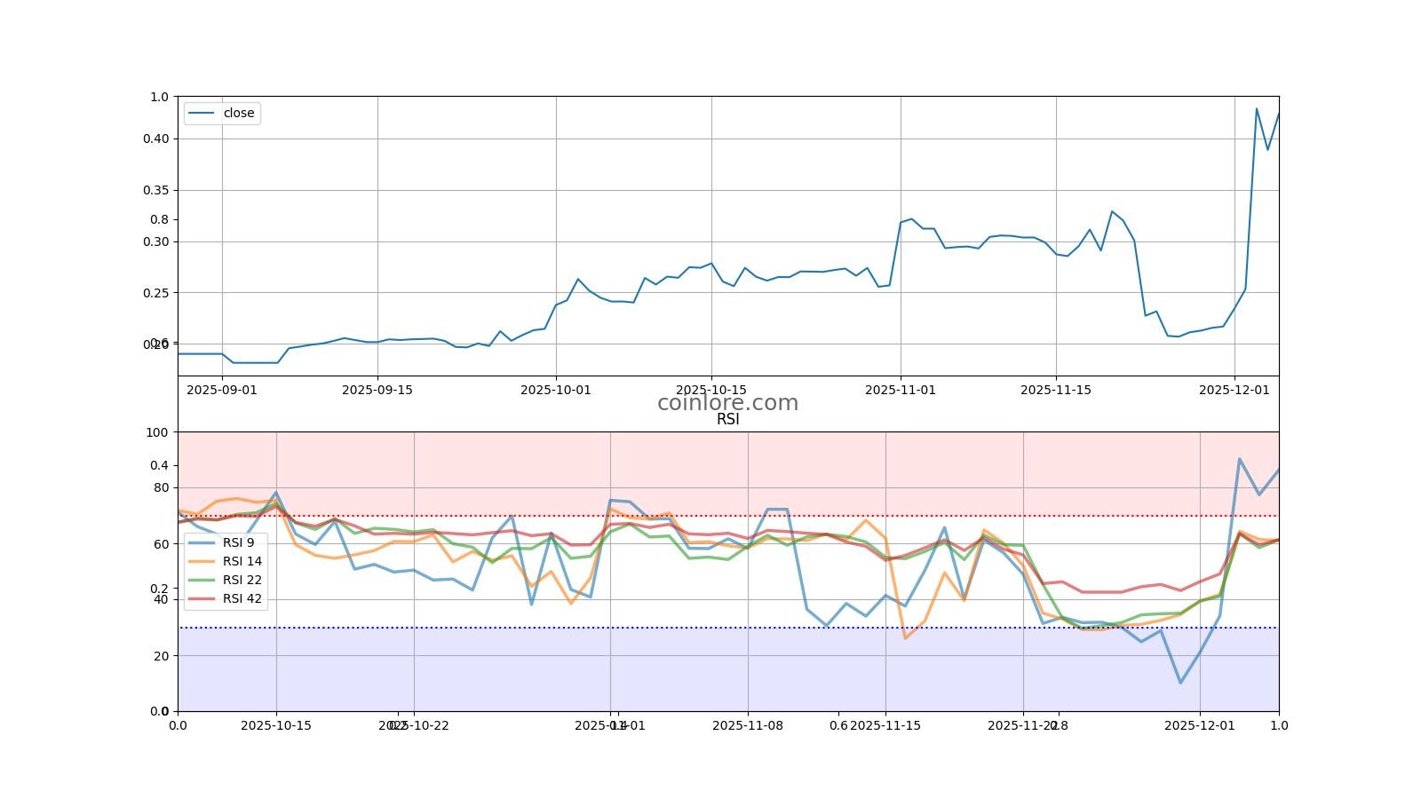 Particl RSI indicator