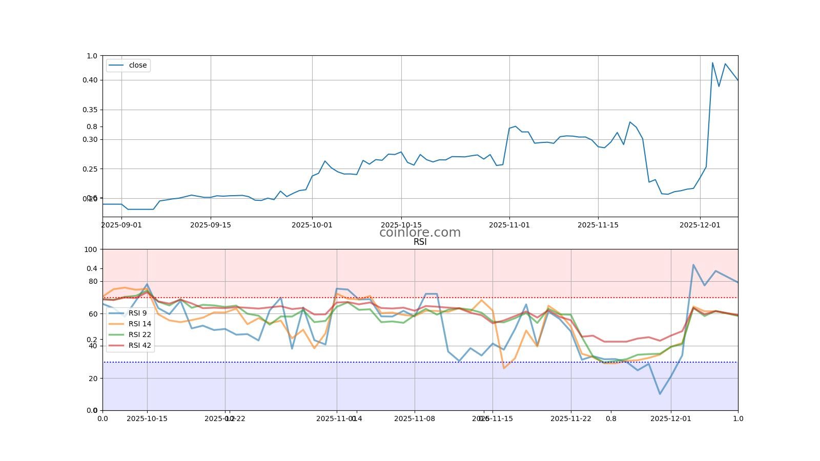 Particl RSI indicator