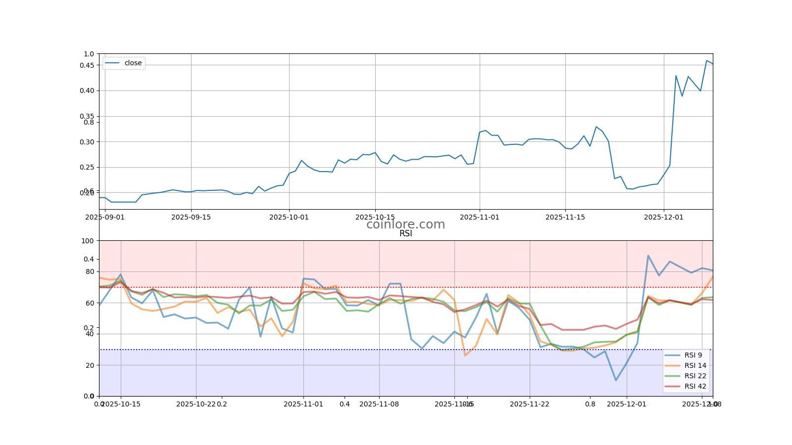 Particl RSI indicator