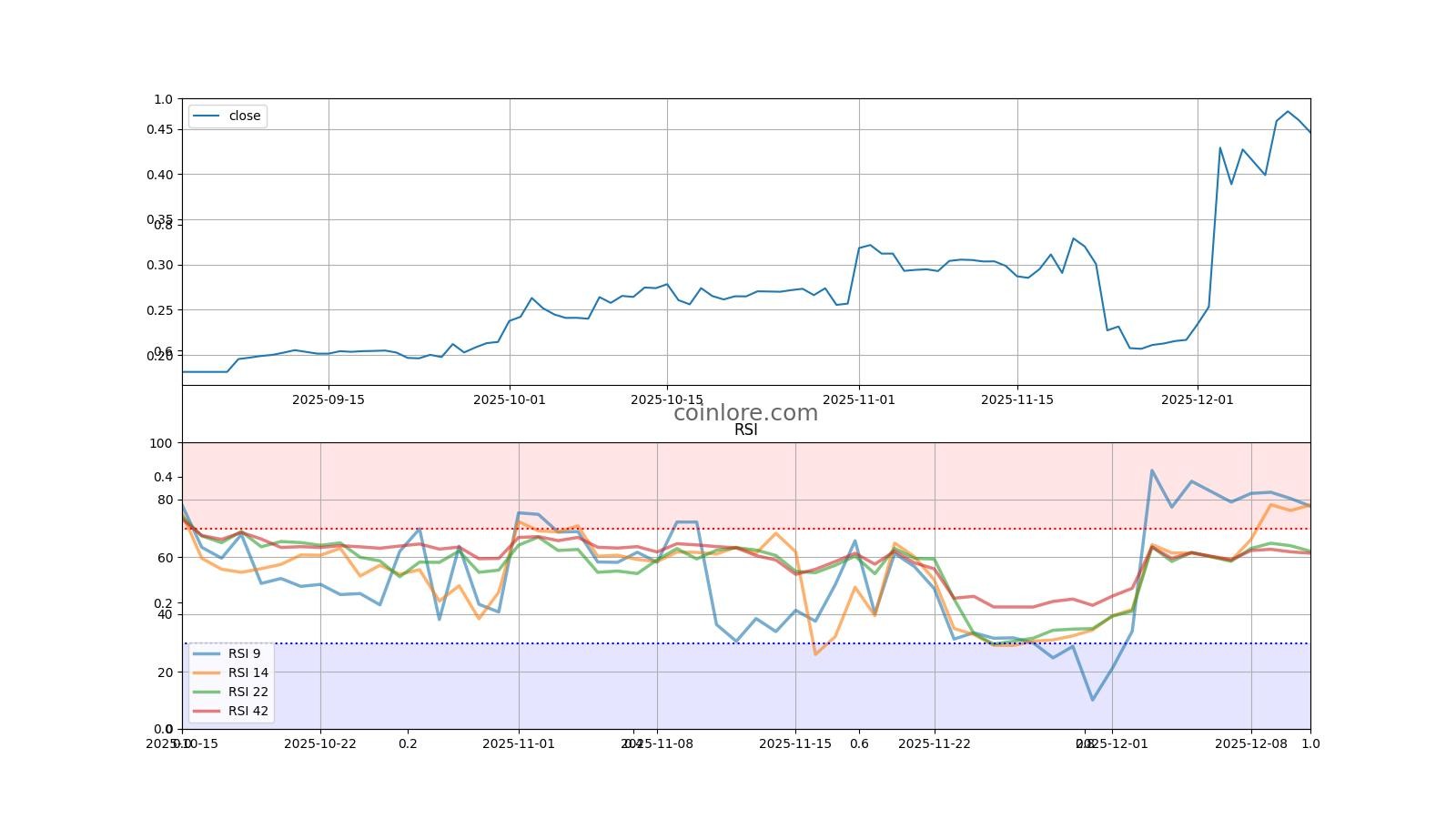 Particl RSI indicator