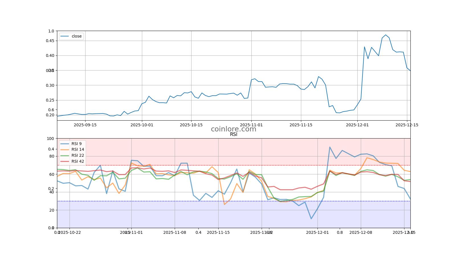 Particl RSI indicator