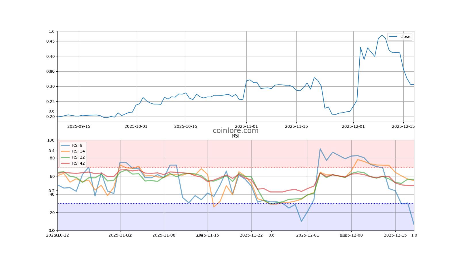 Particl RSI indicator