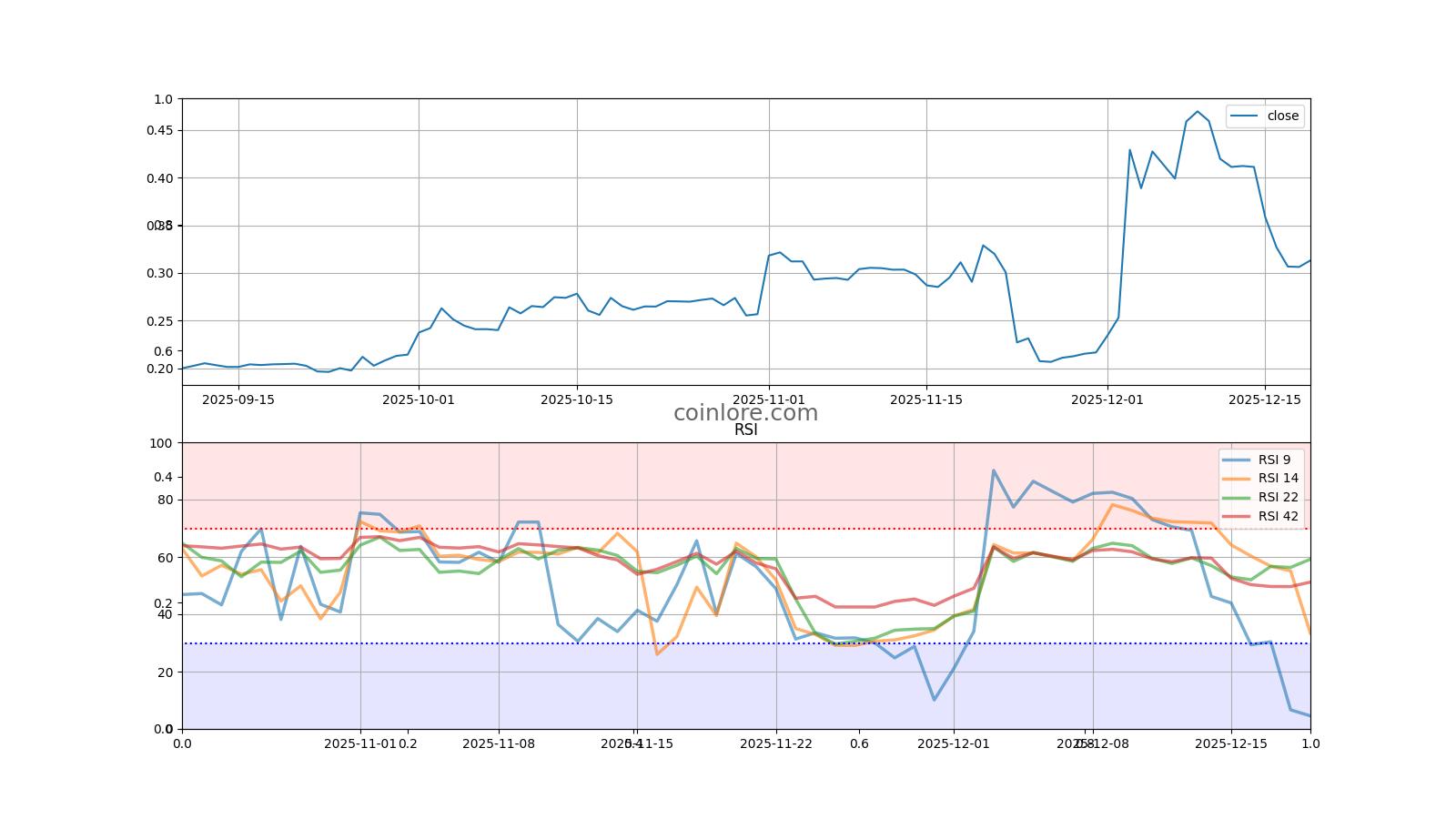 Particl RSI indicator