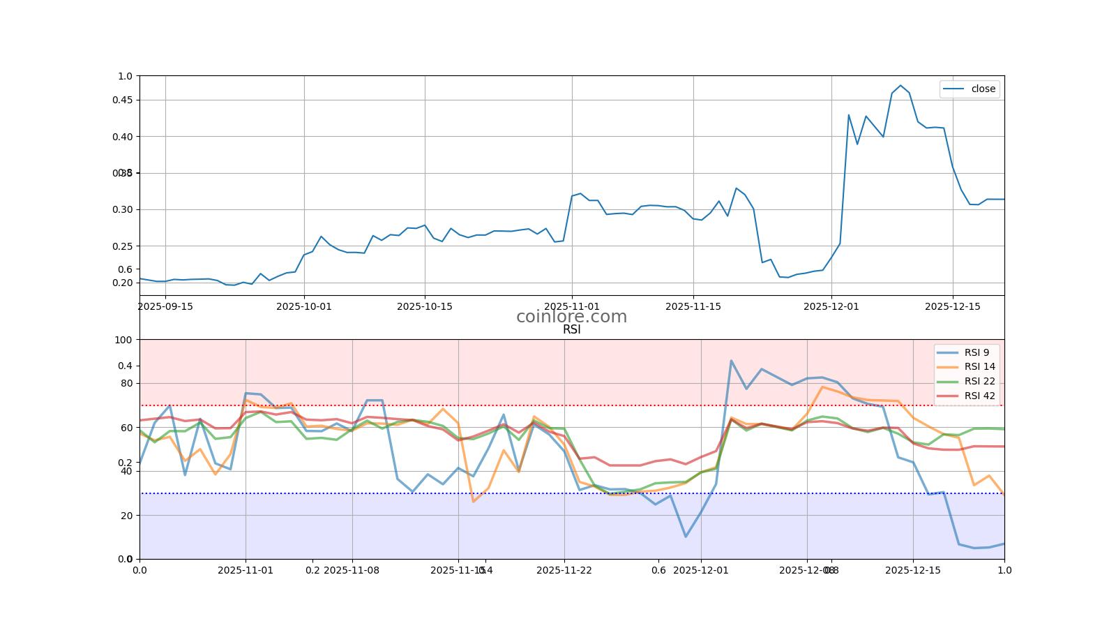 Particl RSI indicator