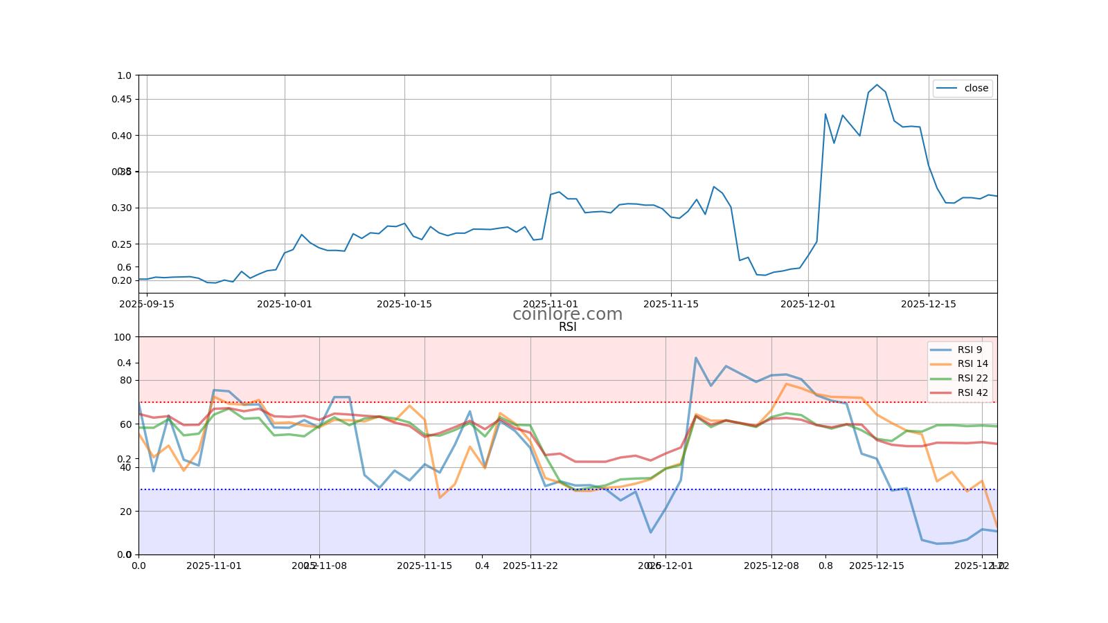 Particl RSI indicator