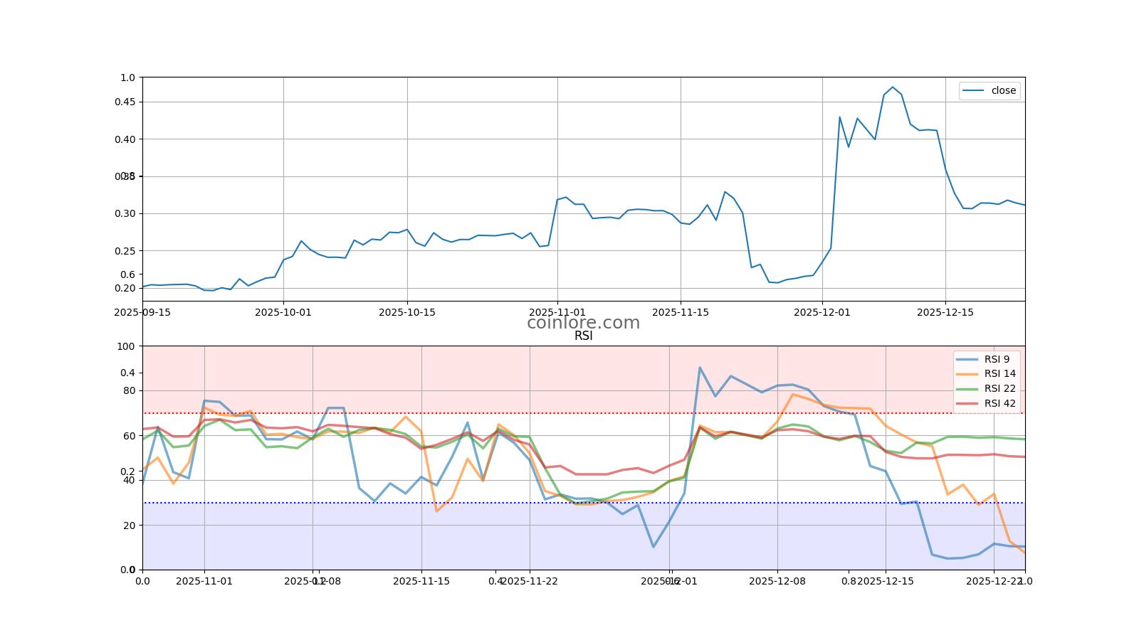 Particl RSI indicator