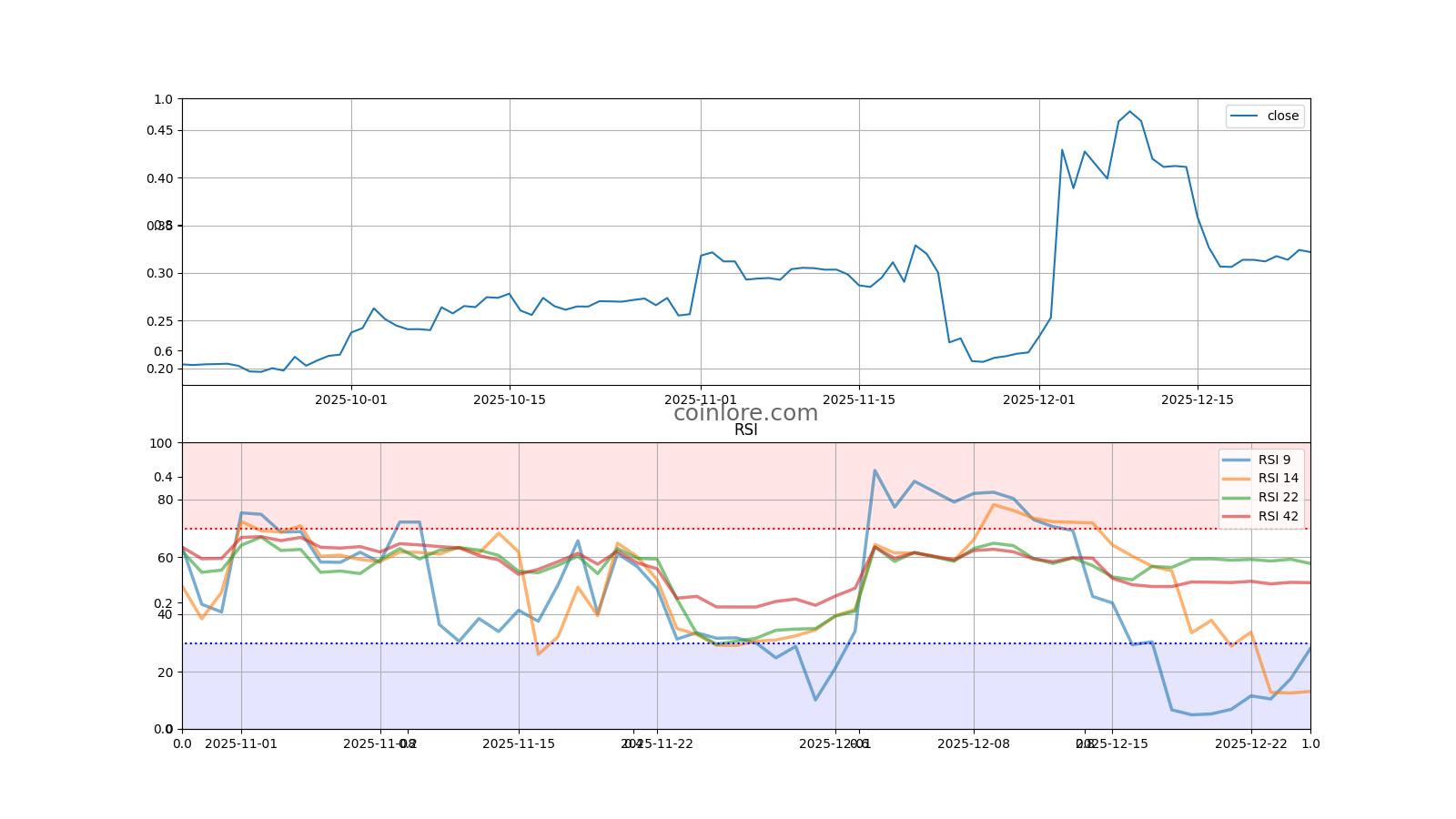 Particl RSI indicator