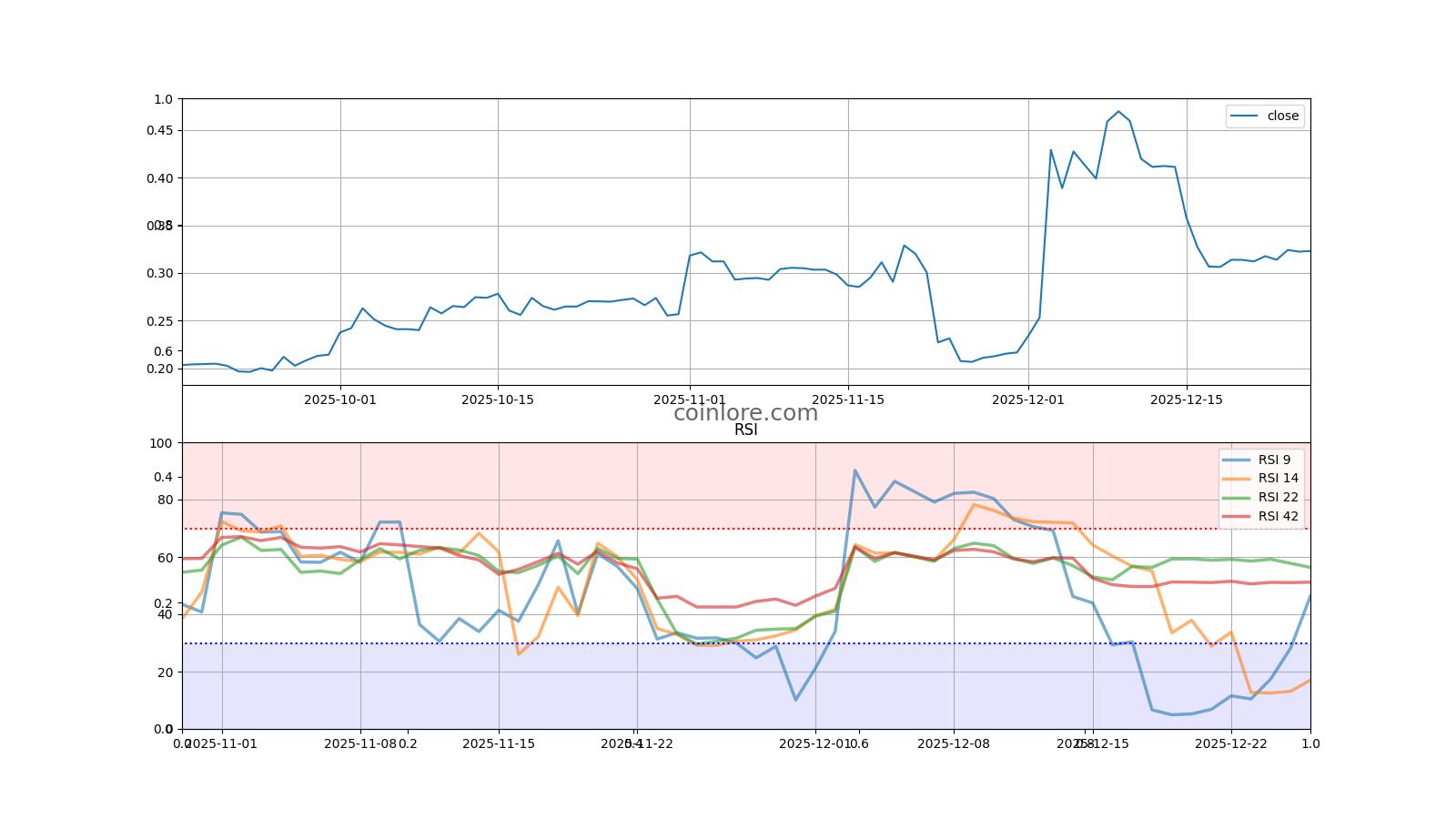 Particl RSI indicator