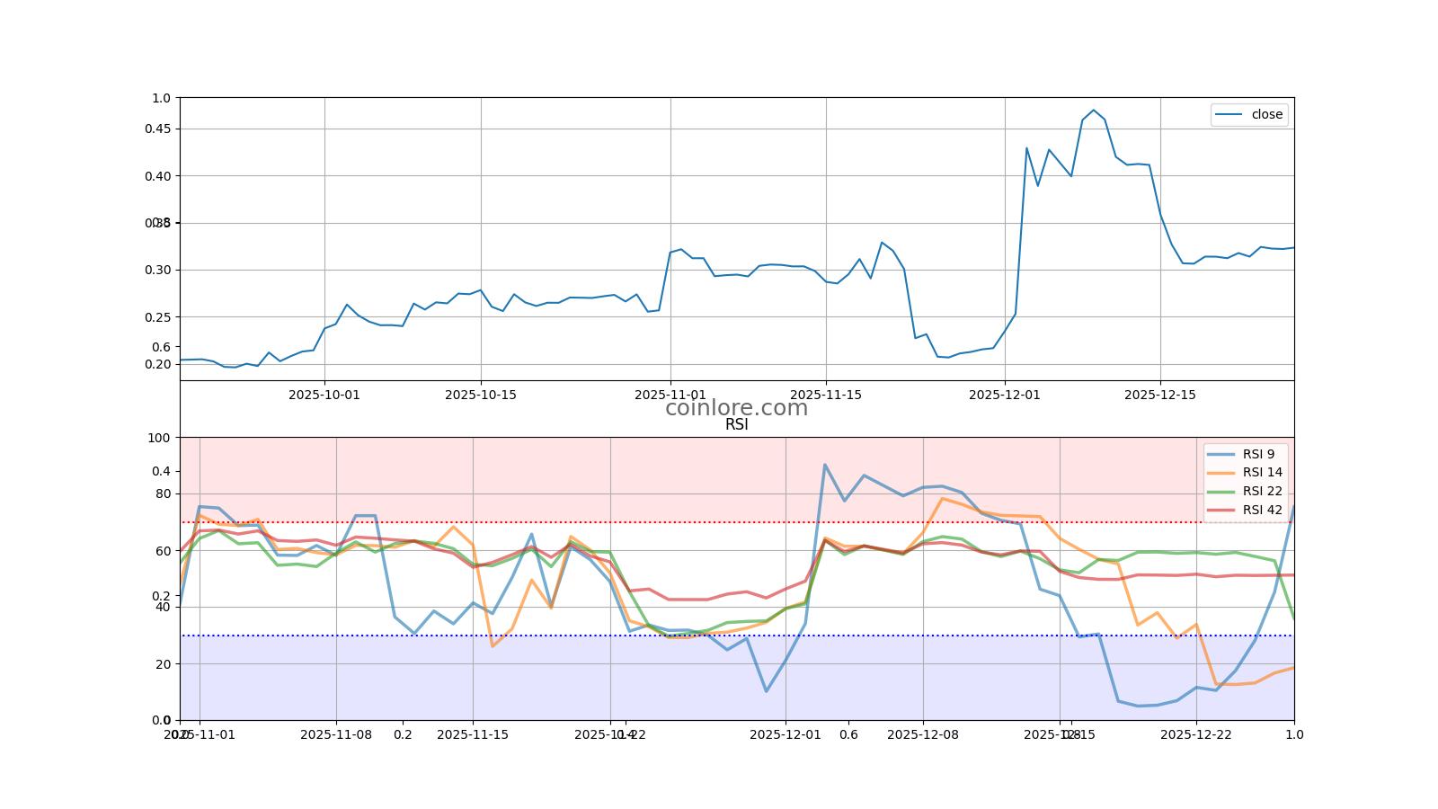 Particl RSI indicator