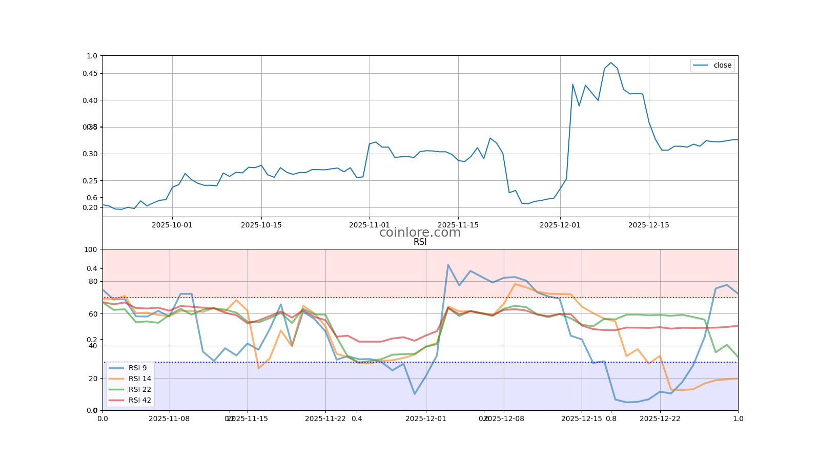 Particl RSI indicator