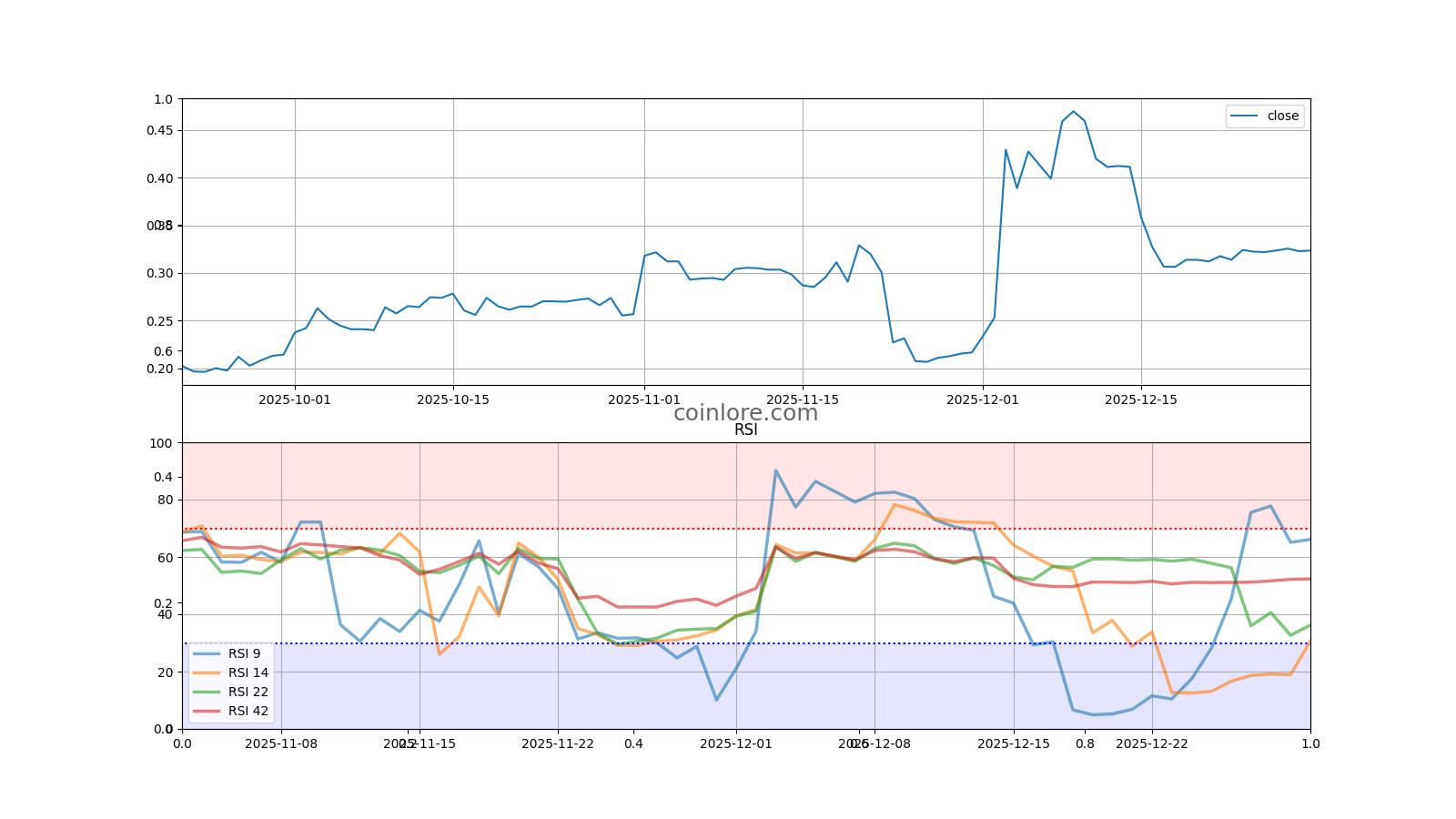 Particl RSI indicator
