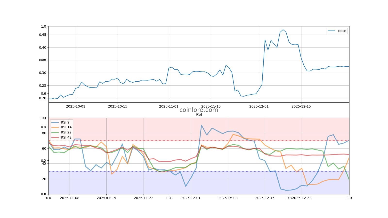 Particl RSI indicator