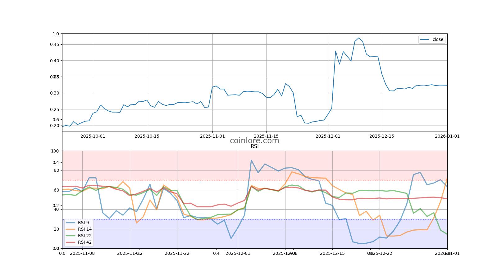 Particl RSI indicator