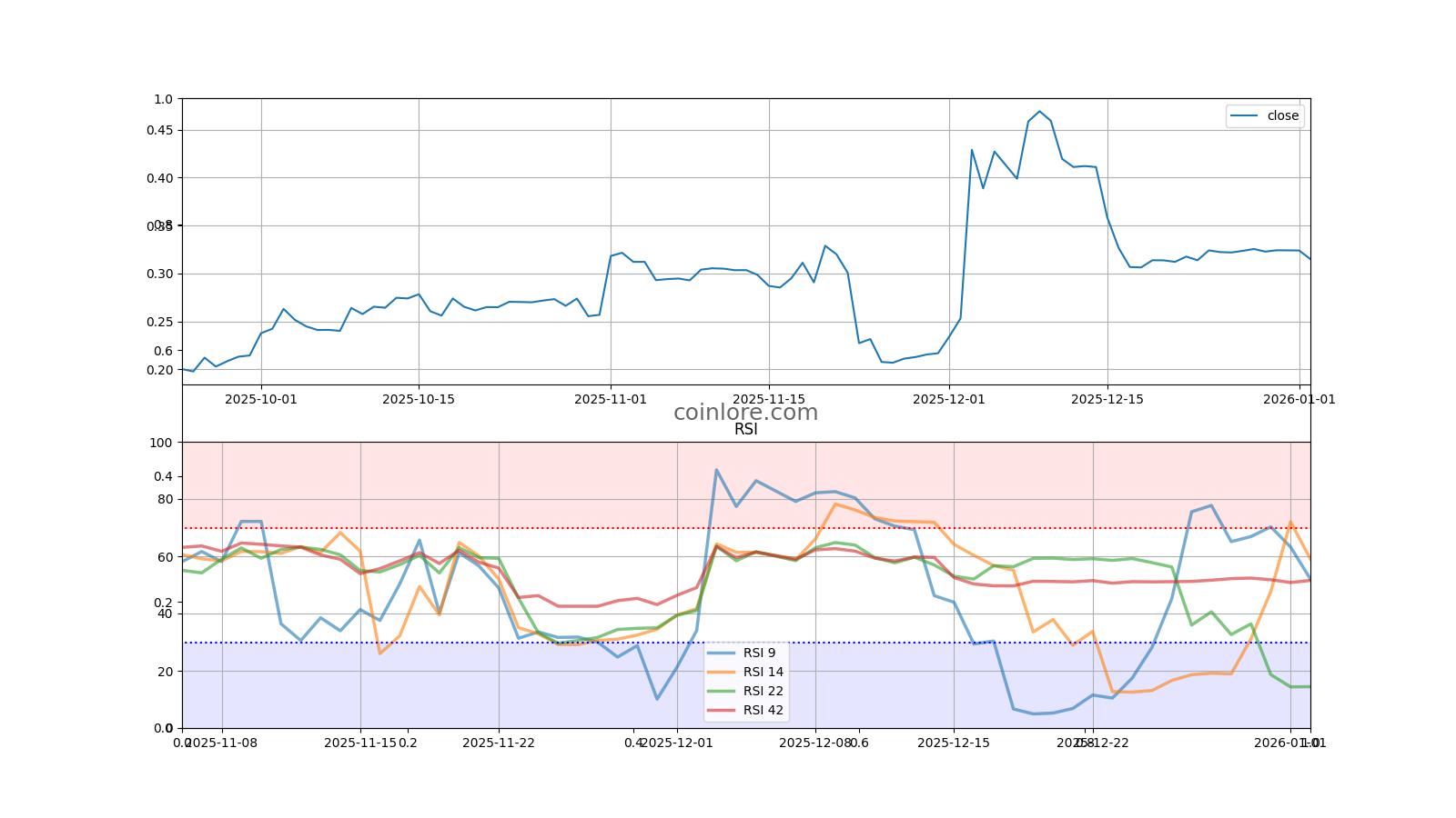 Particl RSI indicator