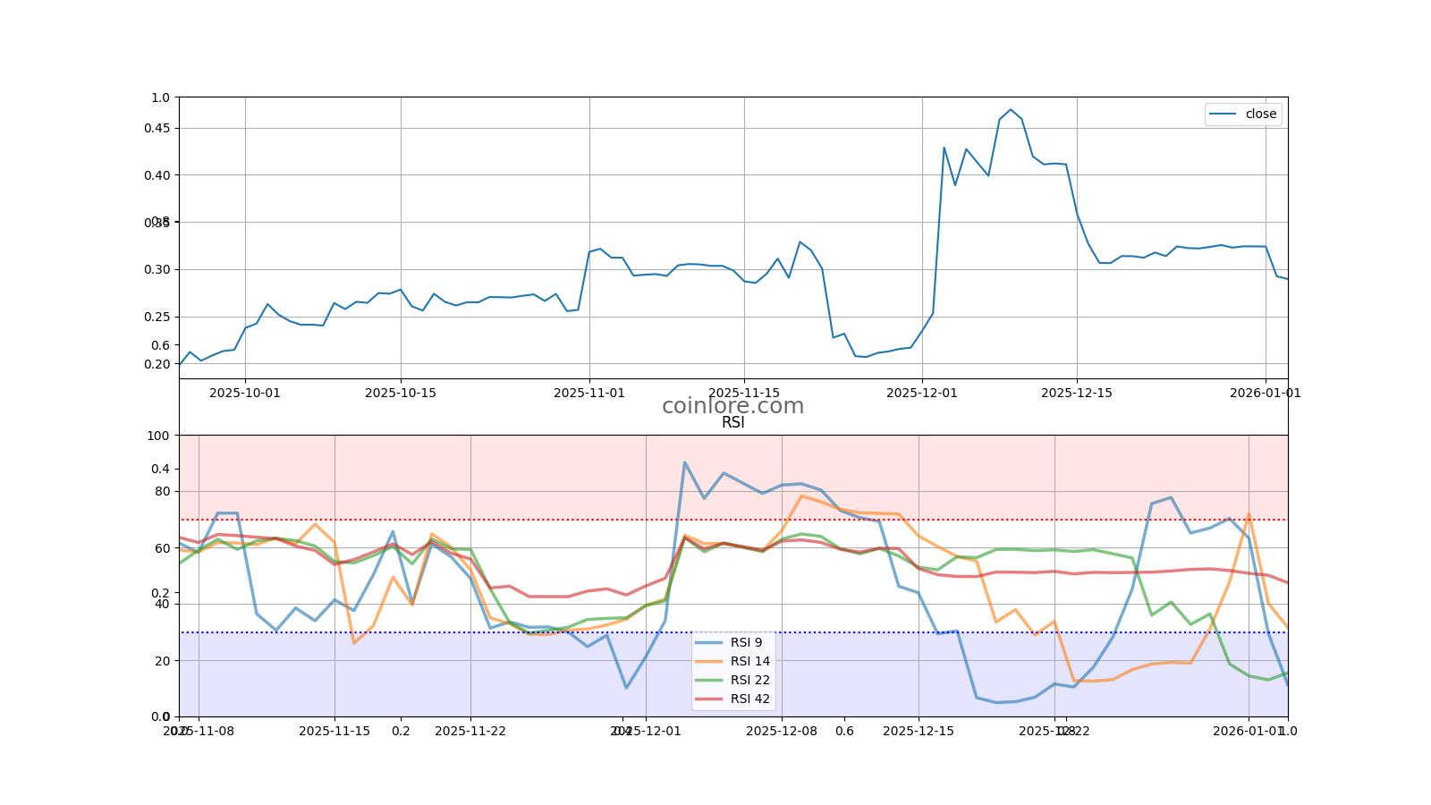 Particl RSI indicator