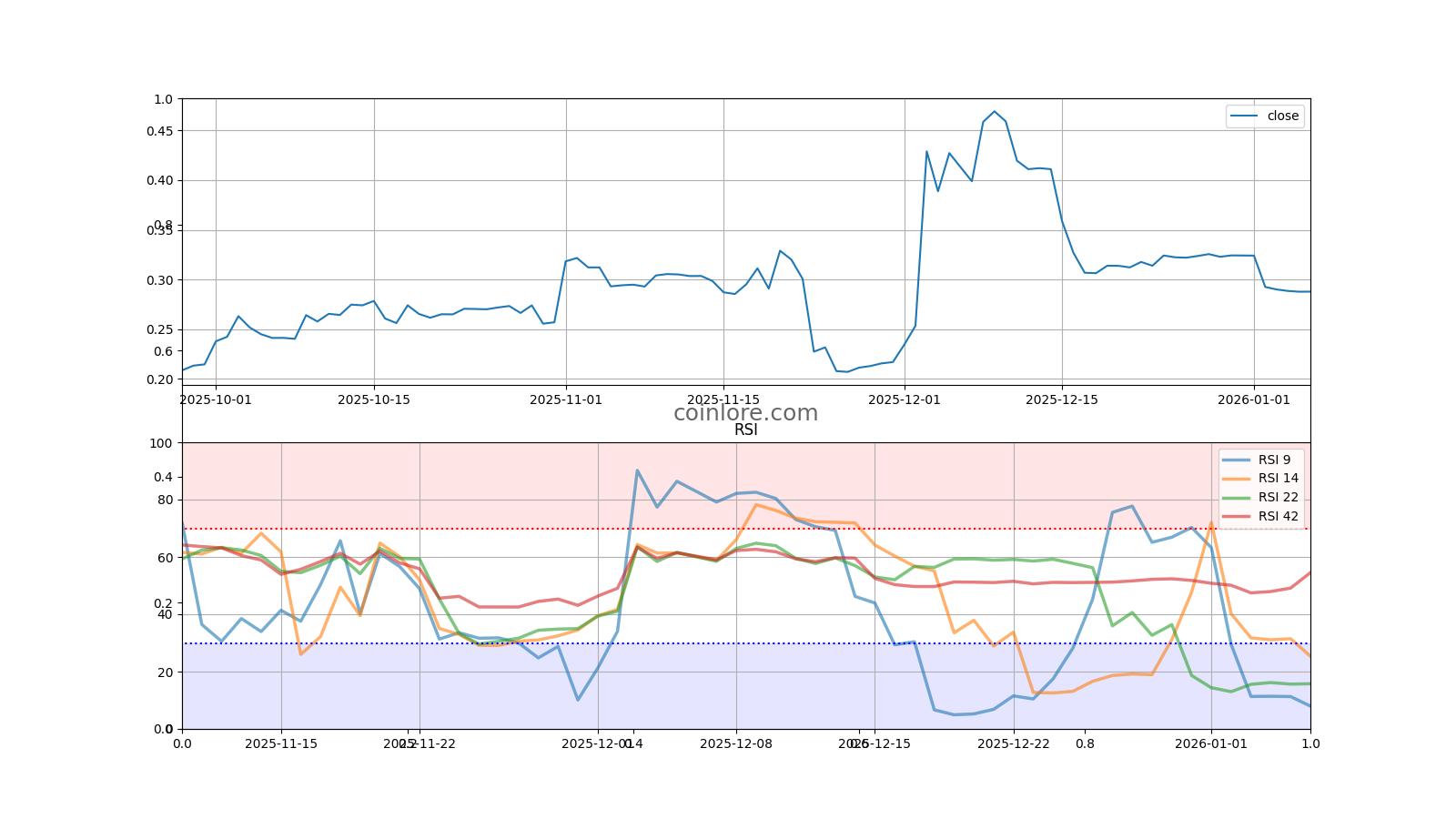 Particl RSI indicator