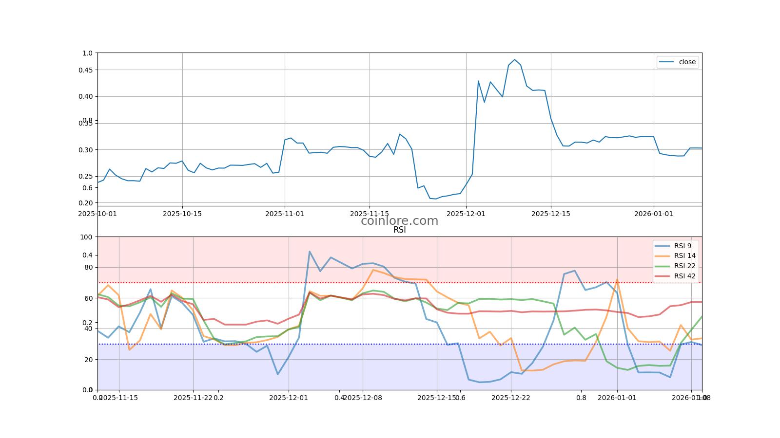 Particl RSI indicator