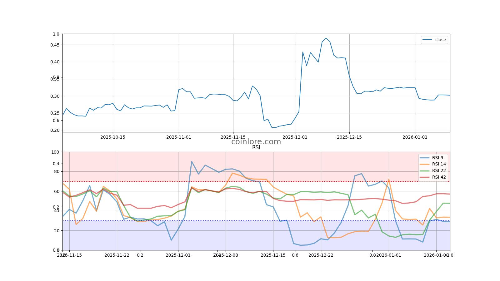 Particl RSI indicator