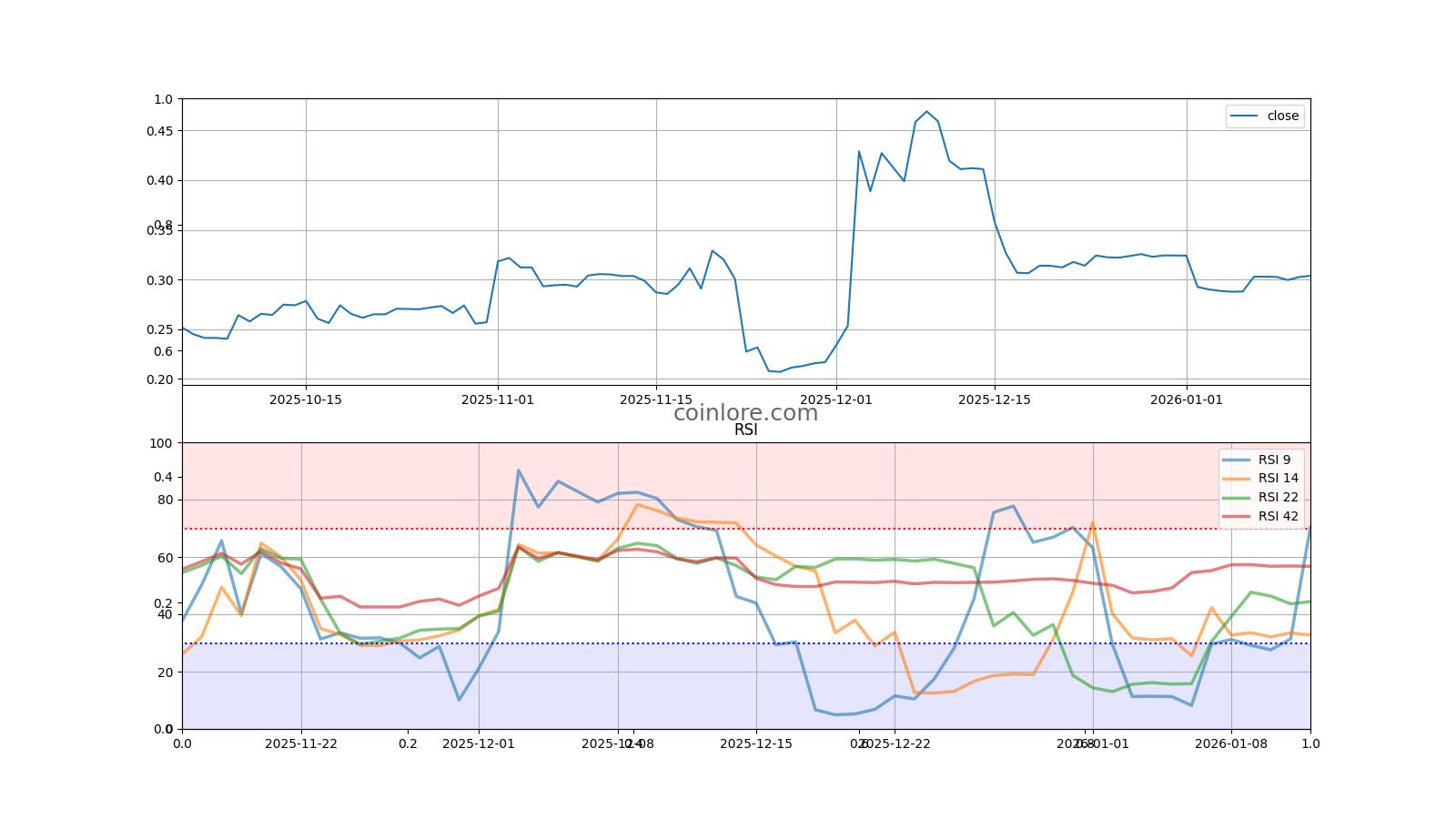 Particl RSI indicator