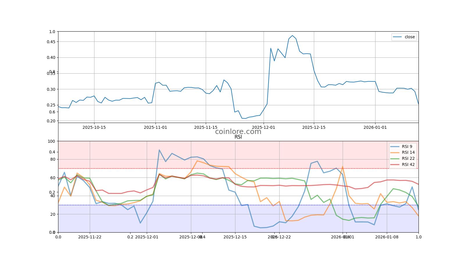 Particl RSI indicator