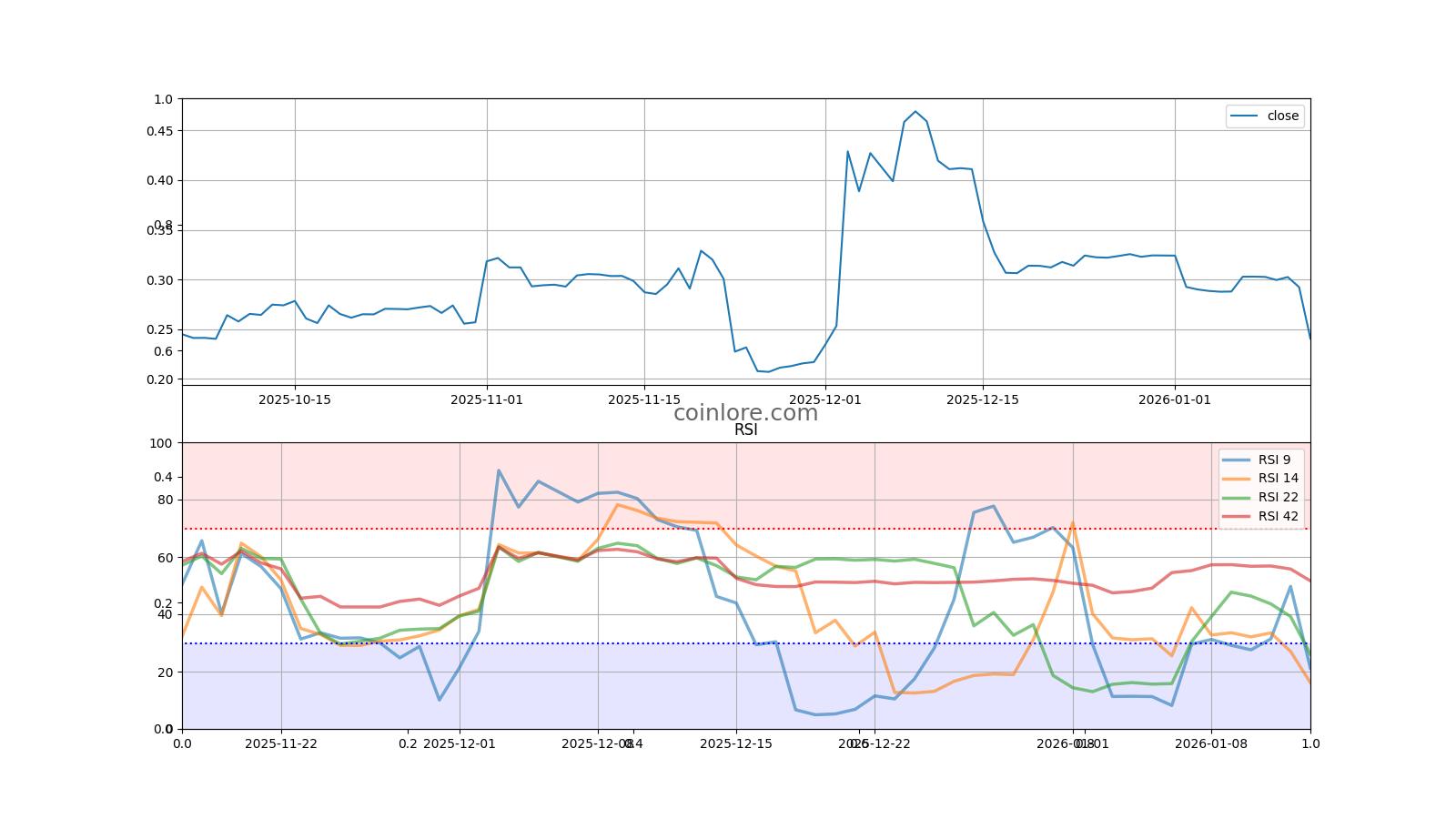 Particl RSI indicator