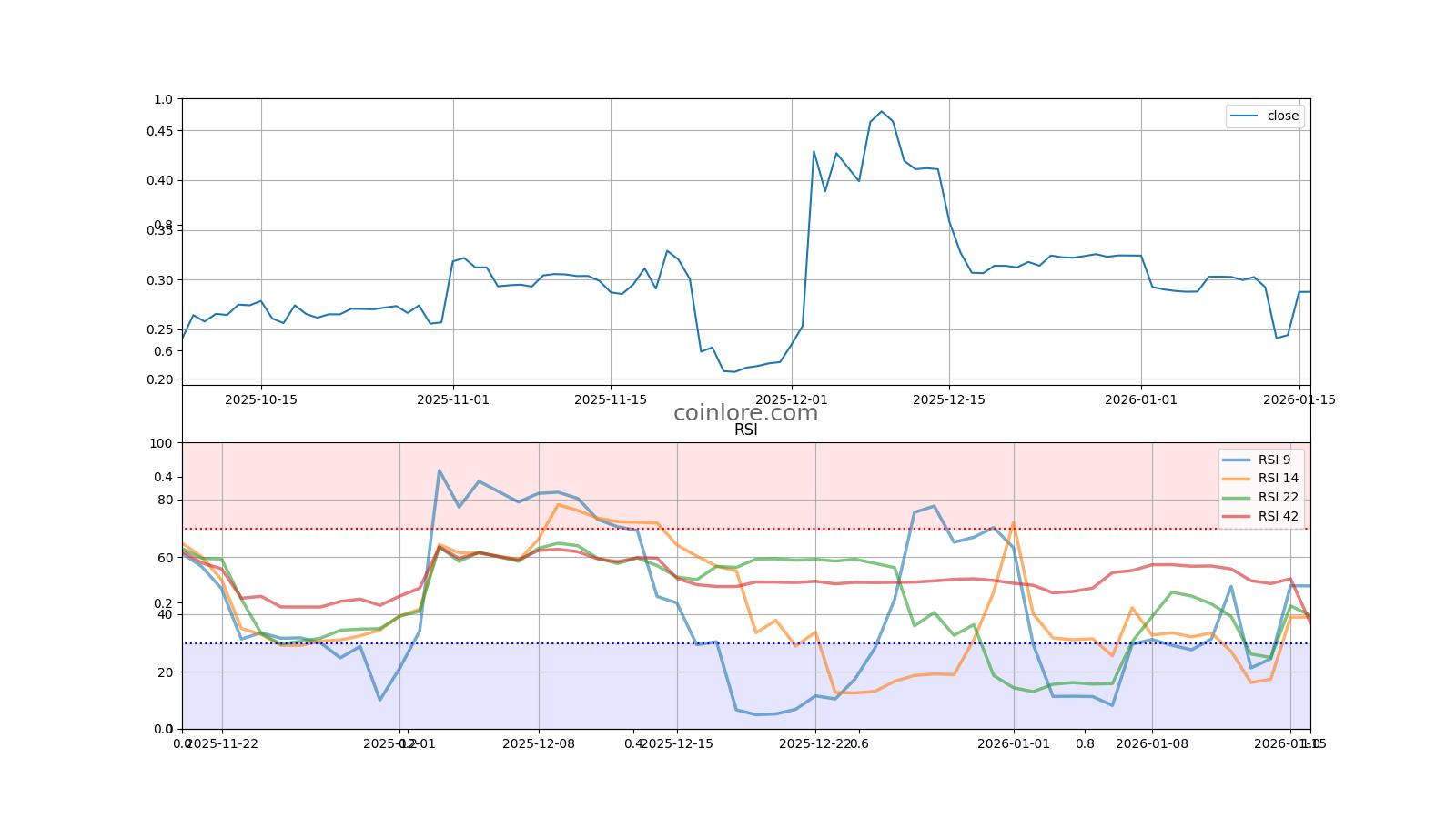 Particl RSI indicator