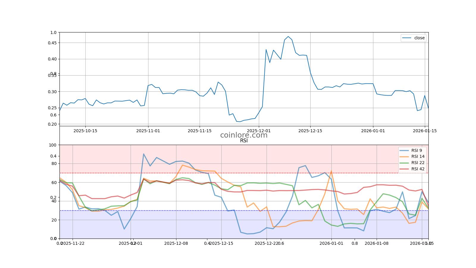 Particl RSI indicator