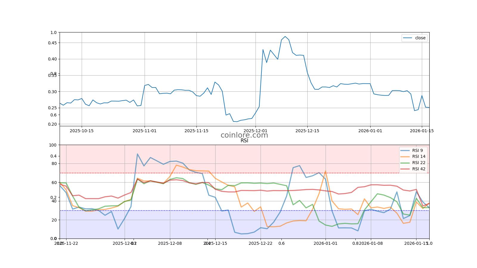 Particl RSI indicator