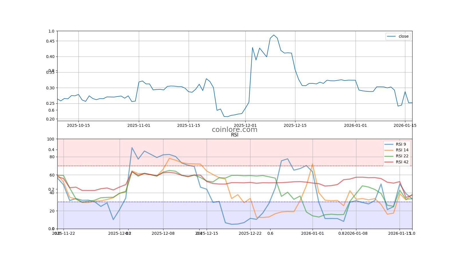 Particl RSI indicator
