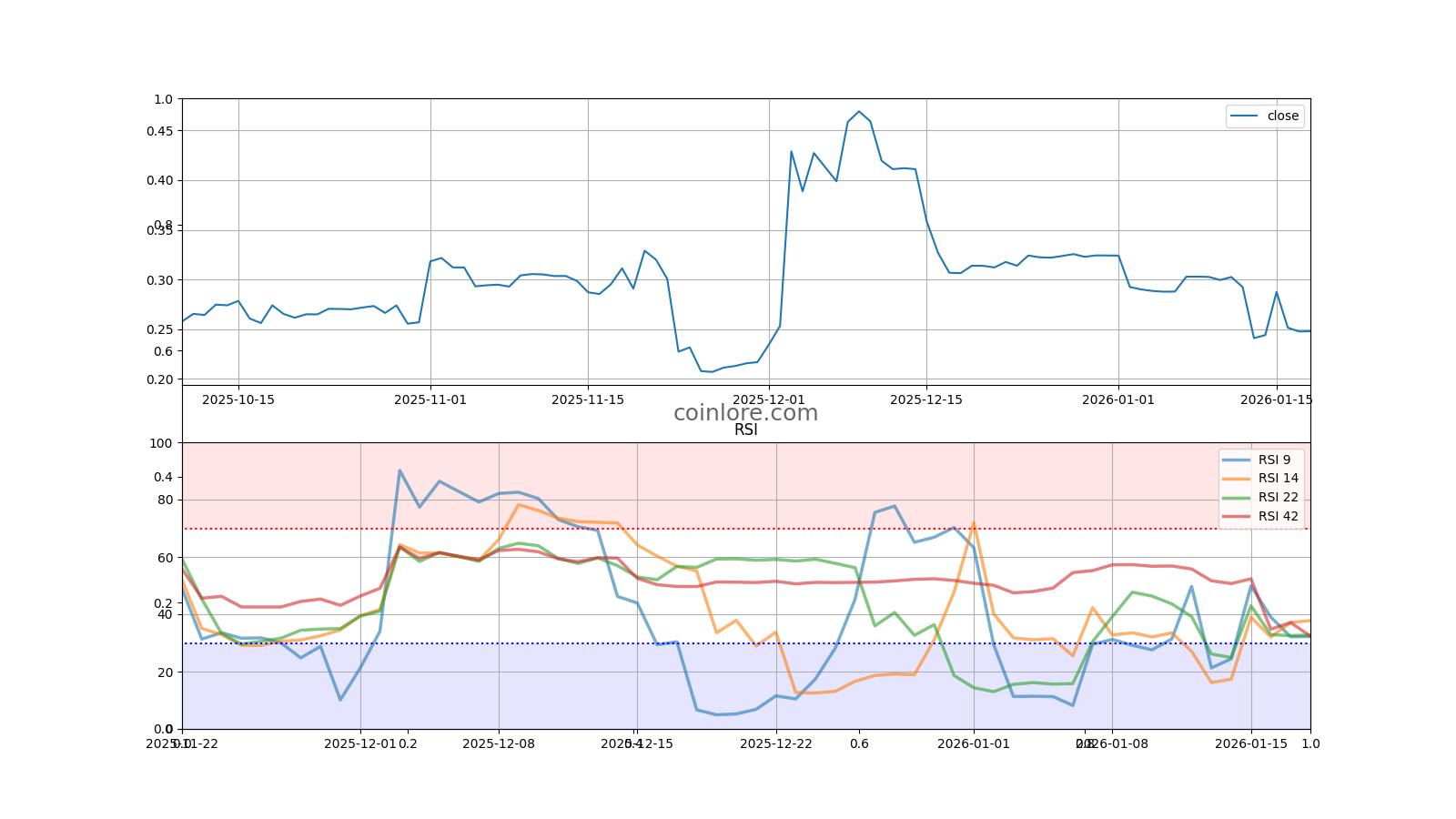 Particl RSI indicator