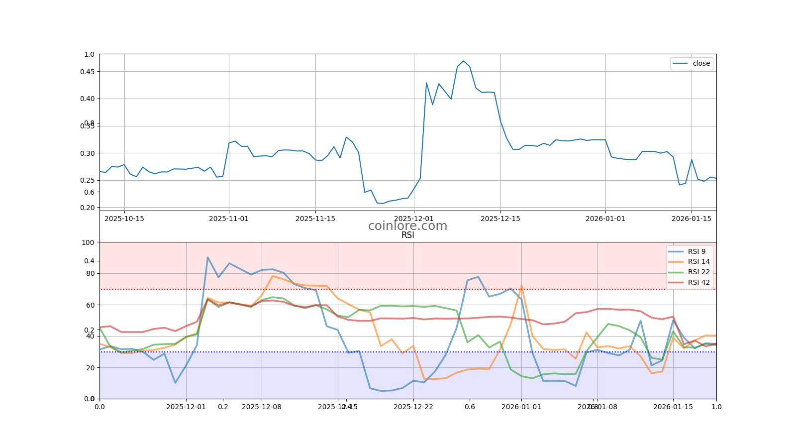 Particl RSI indicator