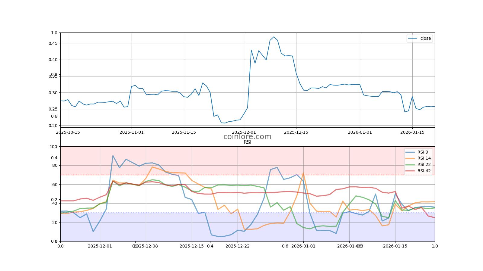 Particl RSI indicator