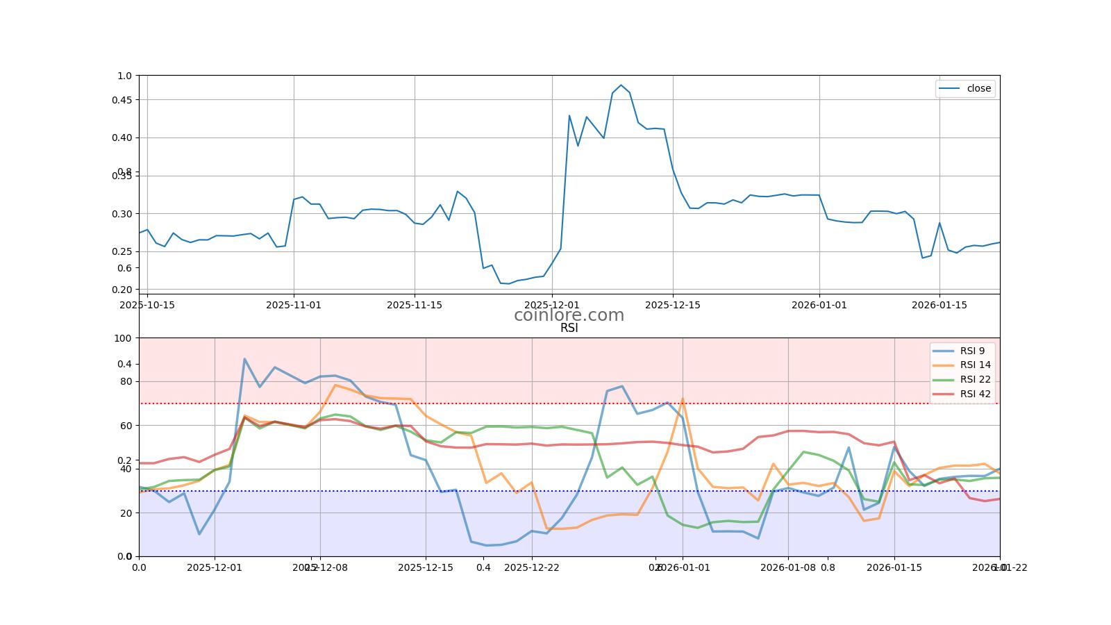 Particl RSI indicator