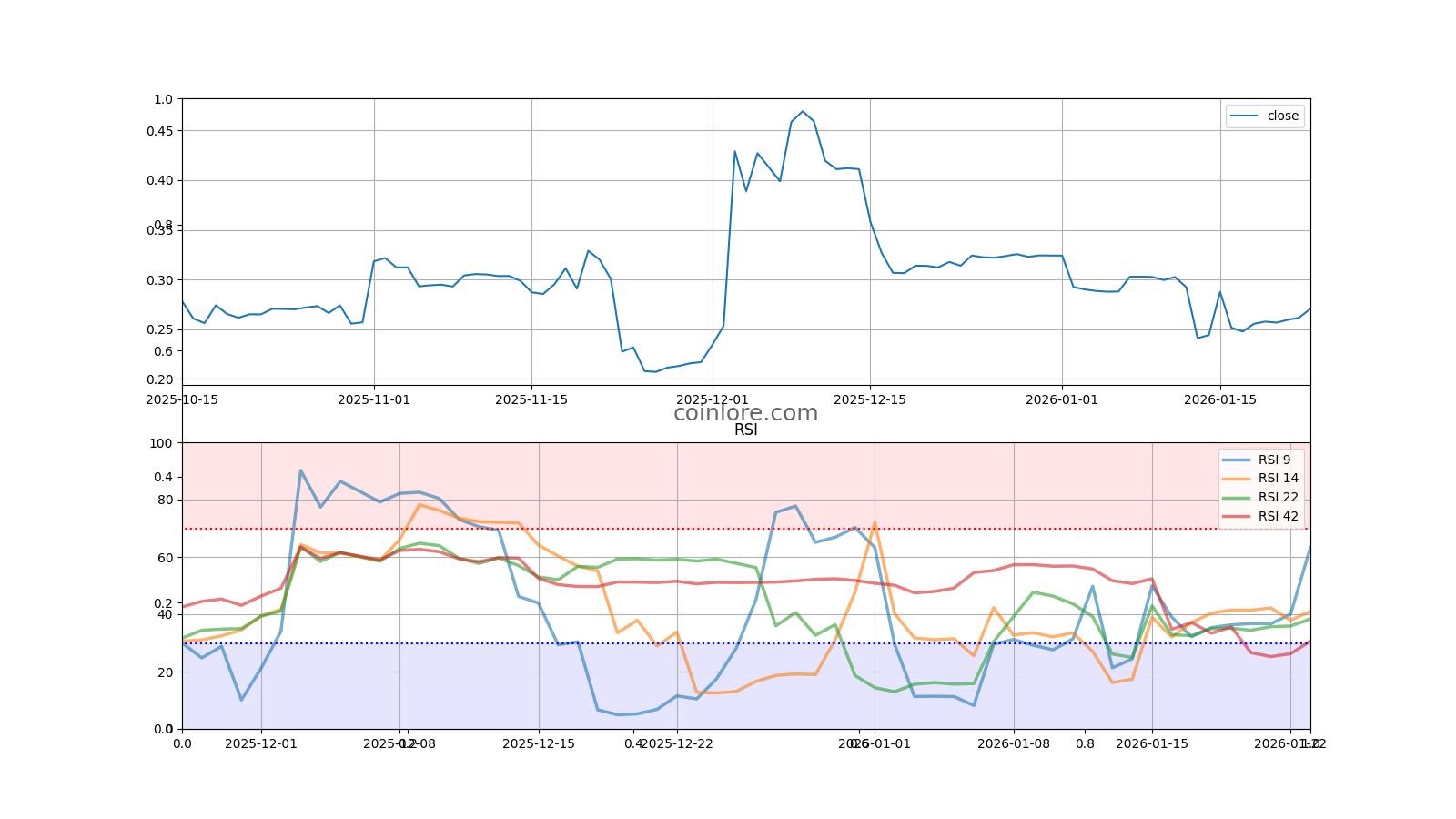 Particl RSI indicator