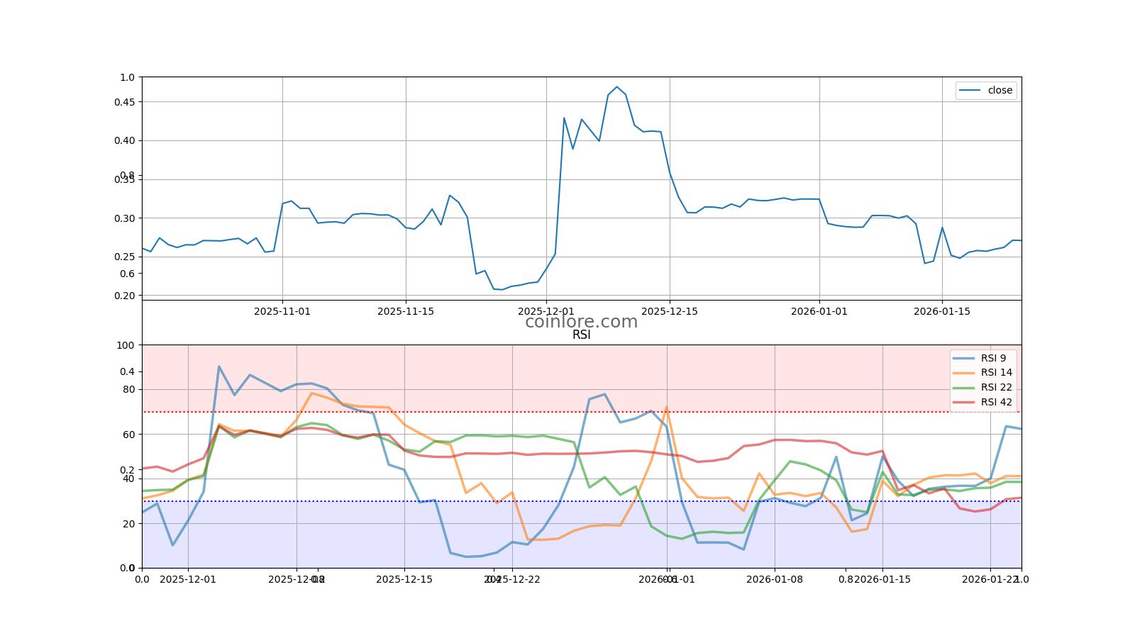 Particl RSI indicator