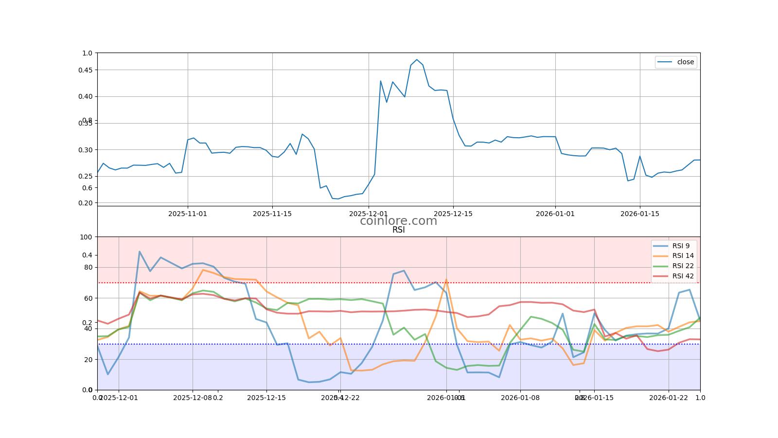 Particl RSI indicator