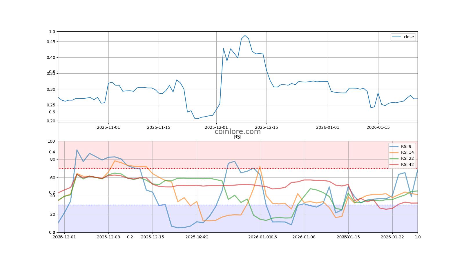 Particl RSI indicator