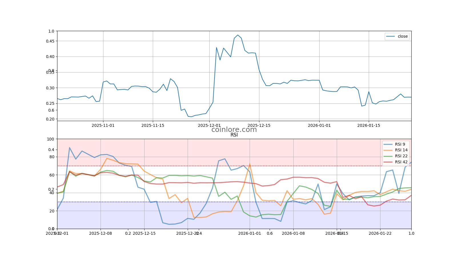 Particl RSI indicator