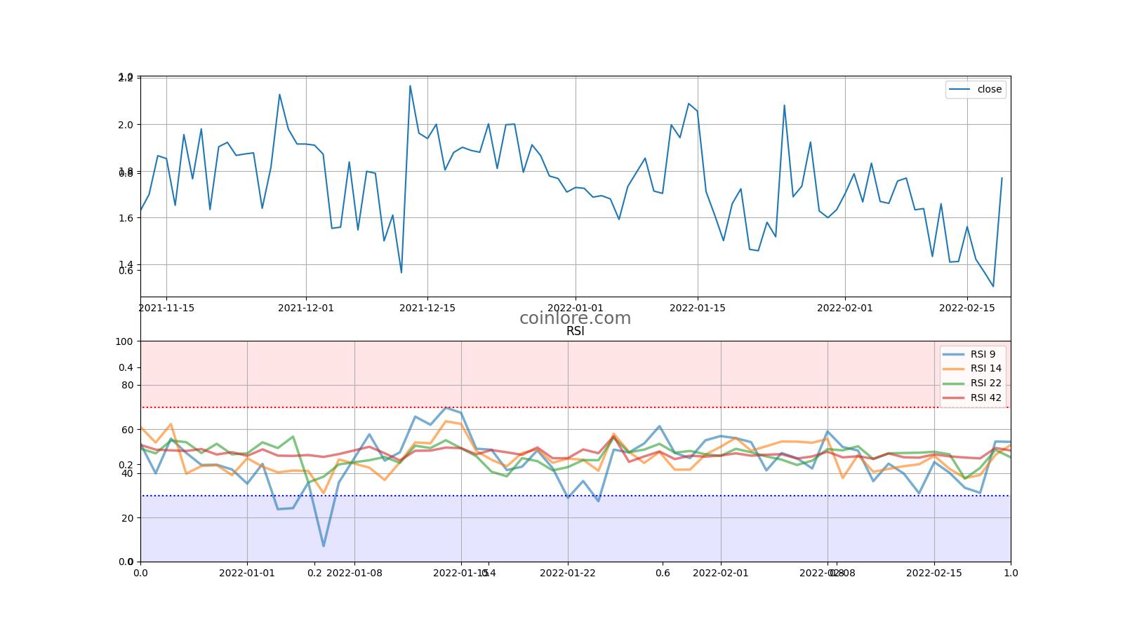 Particl RSI indicator