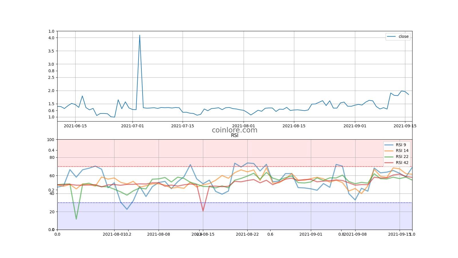 Particl RSI indicator