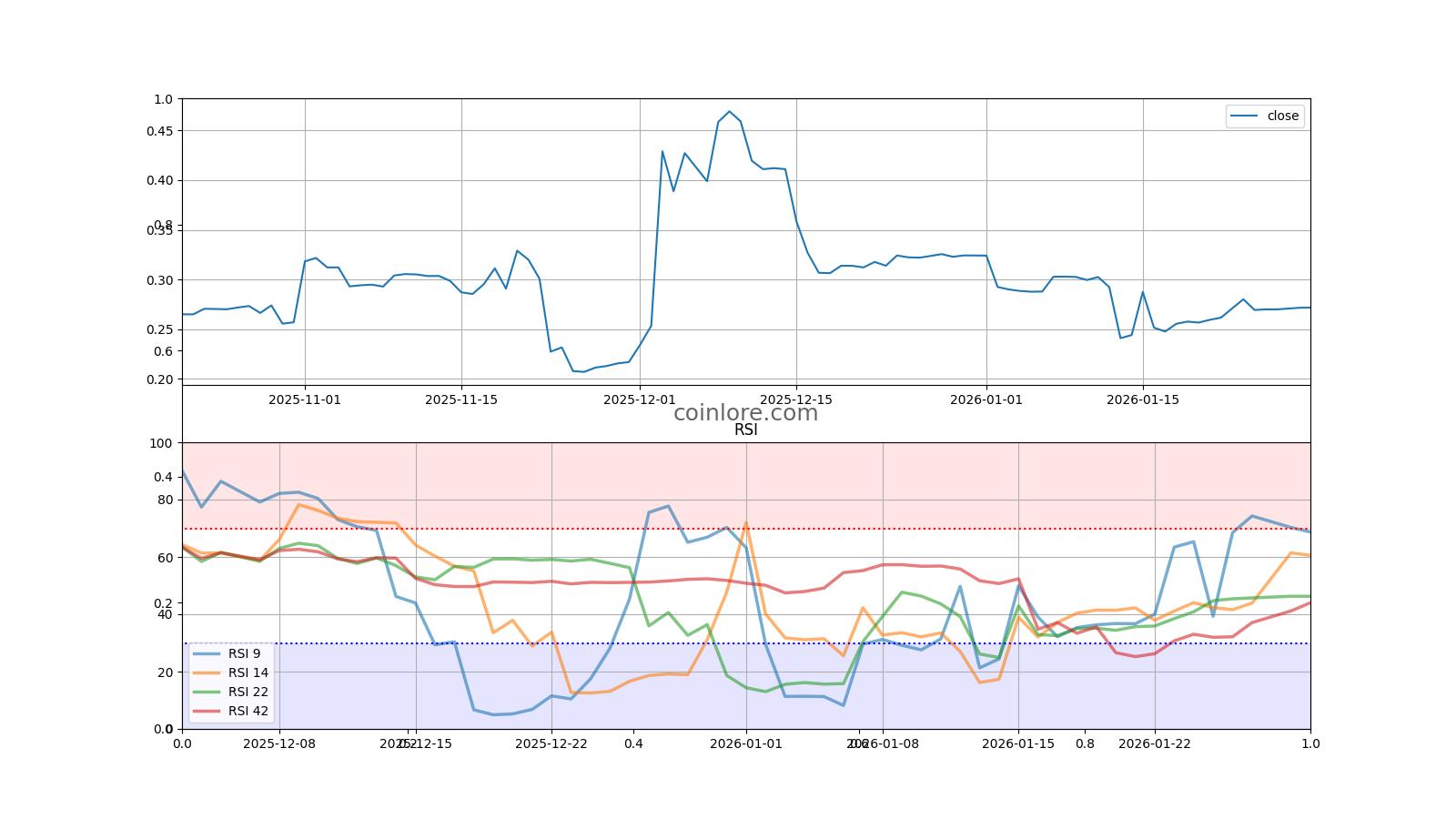Particl RSI indicator