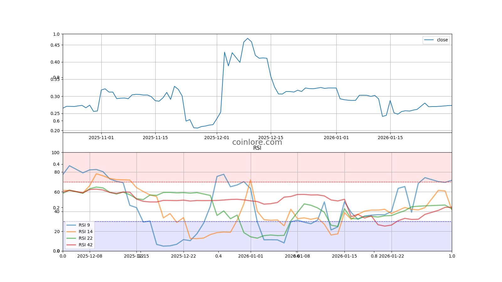 Particl RSI indicator