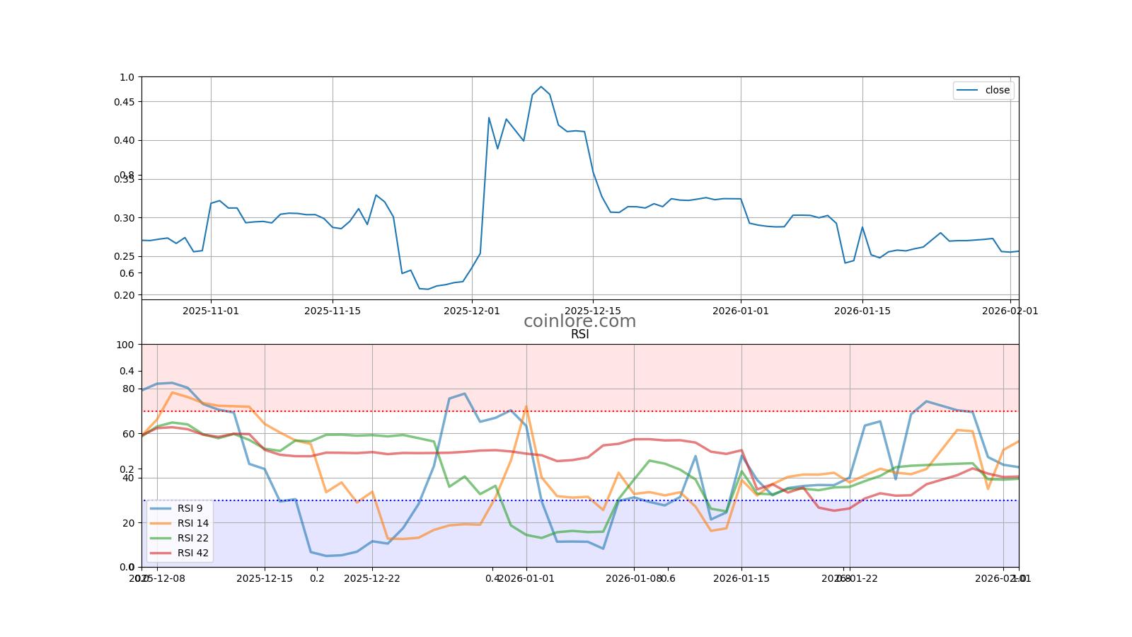 Particl RSI indicator