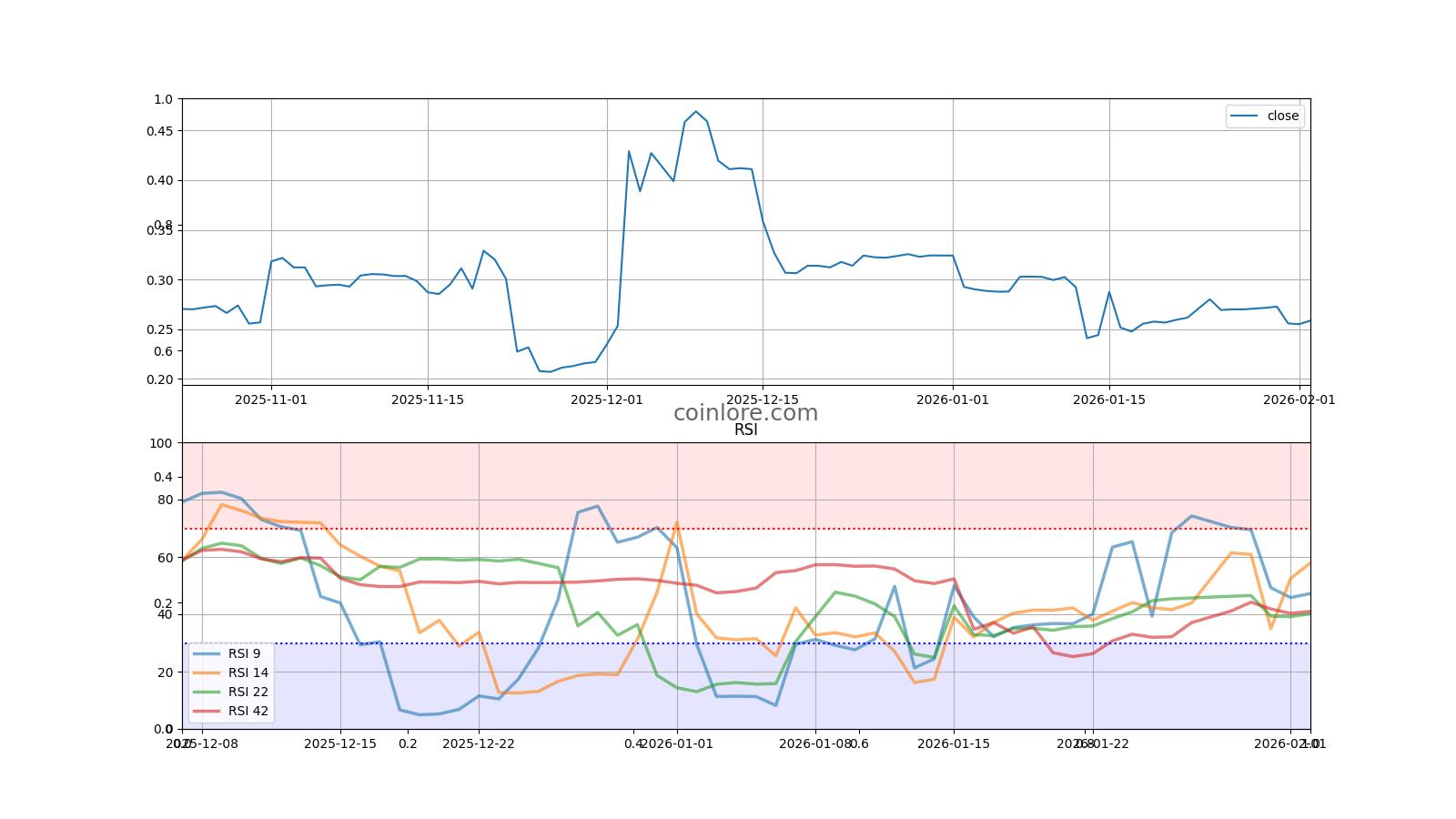 Particl RSI indicator